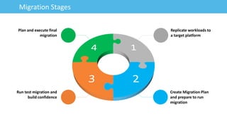 Cloud Migration and Disaster Recovery | PDF