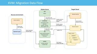 Cloud Migration and Disaster Recovery | PDF