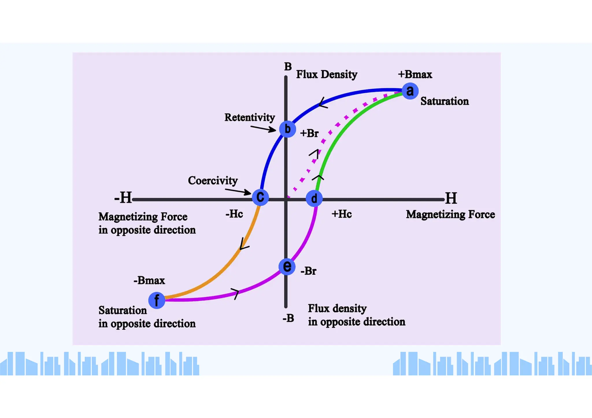 hysteresis loop of a ferromagnetic material on the screen of oscilloscope | PDF