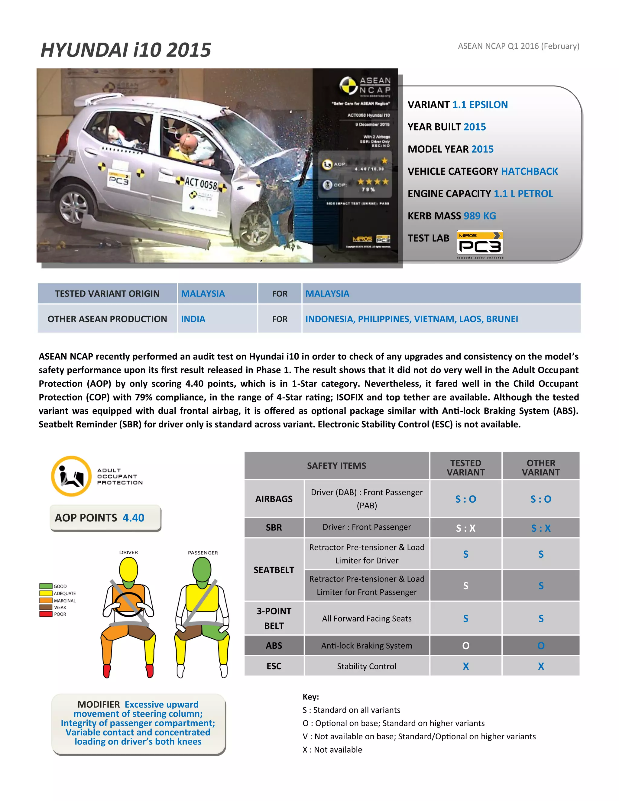 Hyundai i10 ASEAN-NCAP result sheet | PDF