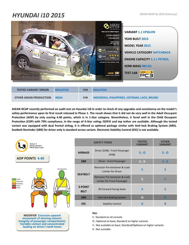Hyundai i10 ASEAN-NCAP result sheet | PDF