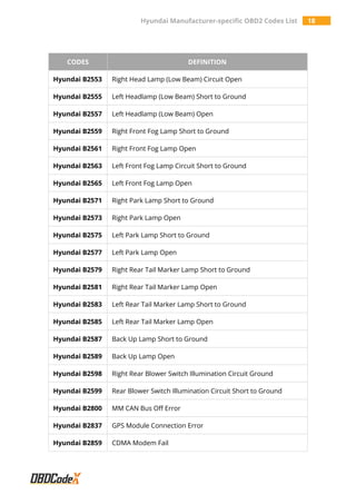 Hyundai Manufacturer-specific OBD2 Trouble Codes List - OBDCodex | PDF