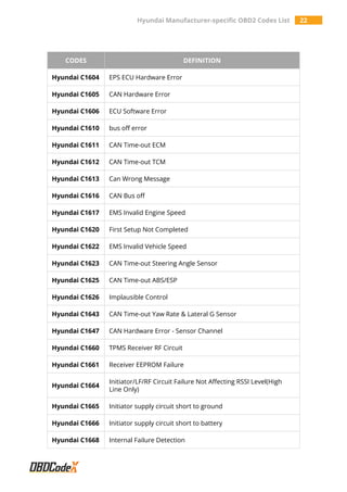 Hyundai Manufacturer-specific OBD2 Trouble Codes List - OBDCodex | PDF