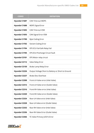 Hyundai Manufacturer-specific OBD2 Trouble Codes List - OBDCodex | PDF