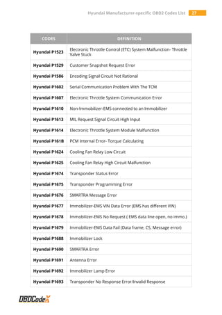 Hyundai Manufacturer-specific OBD2 Trouble Codes List - OBDCodex | PDF