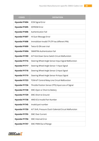 Hyundai Manufacturer-specific OBD2 Trouble Codes List - OBDCodex | PDF