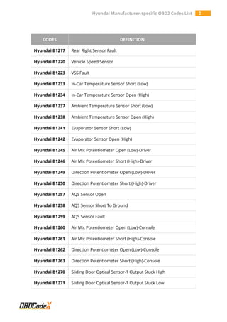 Hyundai Manufacturer-specific OBD2 Trouble Codes List - OBDCodex | PDF