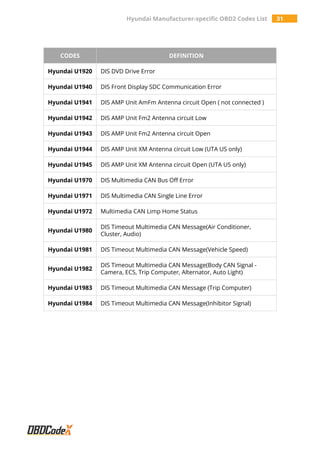 Hyundai Manufacturer-specific OBD2 Trouble Codes List - OBDCodex | PDF