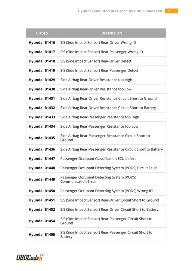 Hyundai Manufacturer-specific OBD2 Trouble Codes List - OBDCodex | PDF ...