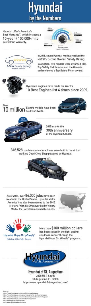 Hyundai By The Numbers [Infographic] | PDF