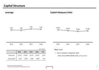 Hyundai card ir material (fy 2016 1 q) en | PDF