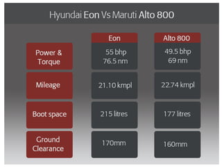 Top 15 Facts About Hyundai Eon | PPT