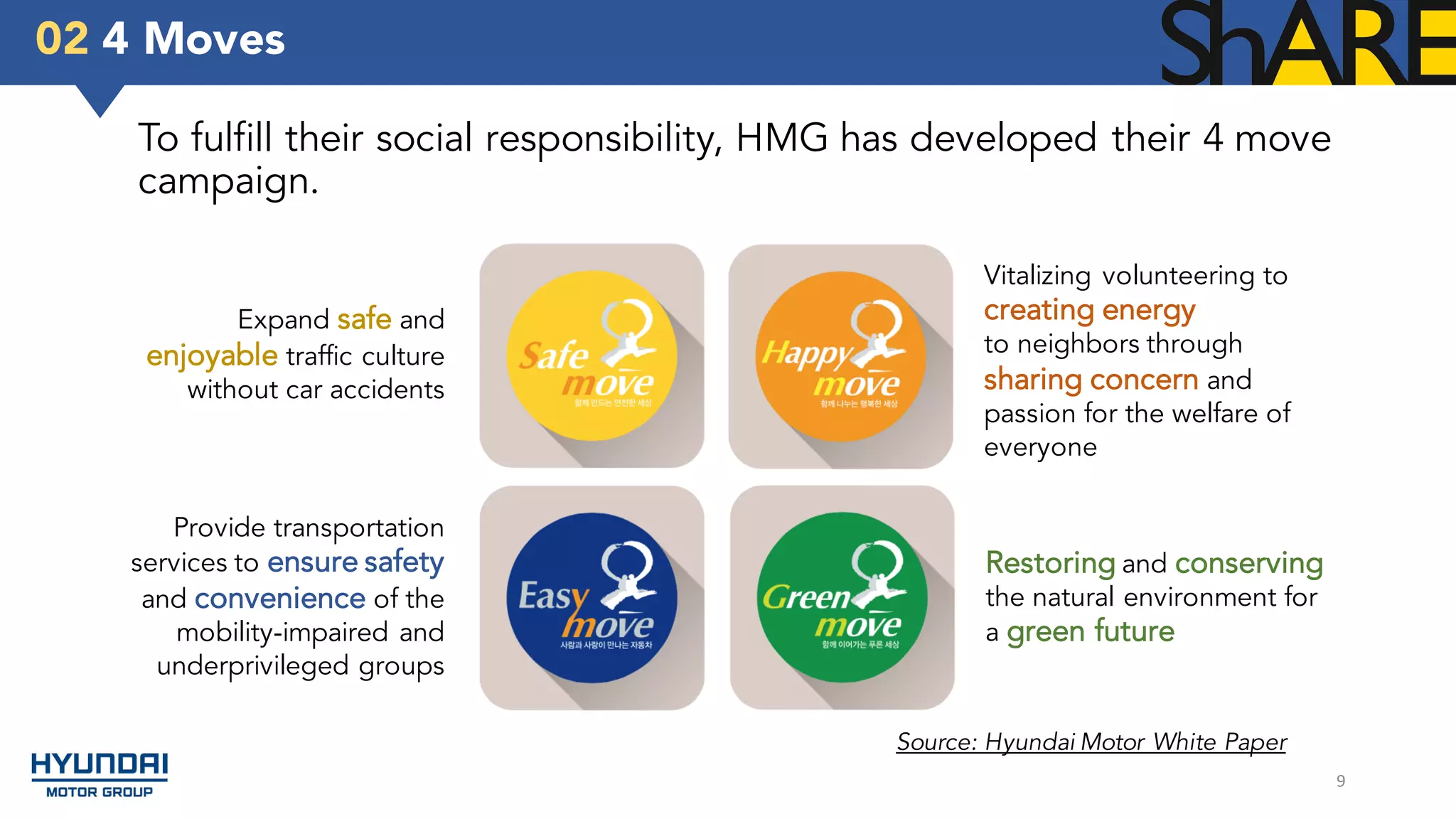 Hyundai Motor Group CSR Campaign | PDF