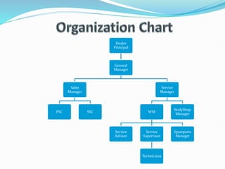 Hyundai PPT for dealership and other presentation data | PPTX