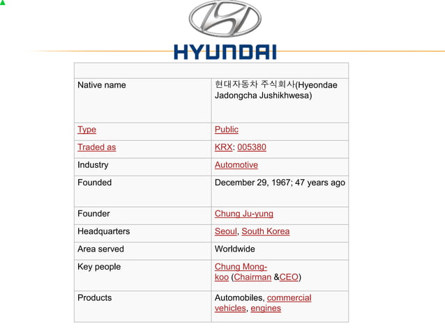 Hyundai Motor Company/india | PPTX | Automotive Industry | Industries