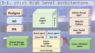 Hyun goo oVirt study - Presentation | PPTX