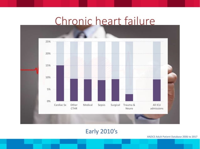Acute Heart Failure - The AU and NZ Experience | PPTX