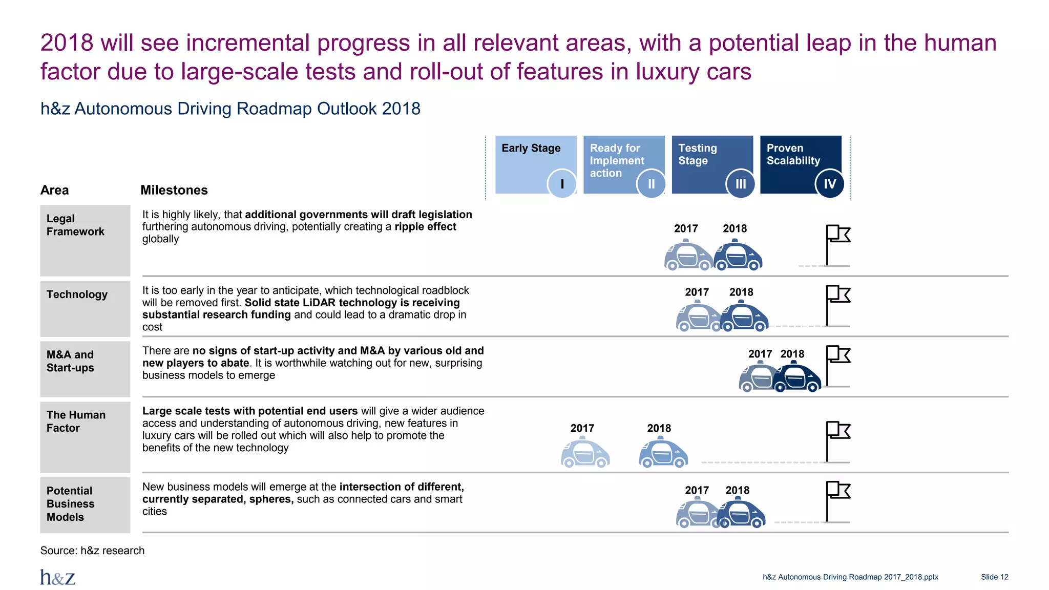 h&z autonomous driving roadmap 2017/2018 | PDF