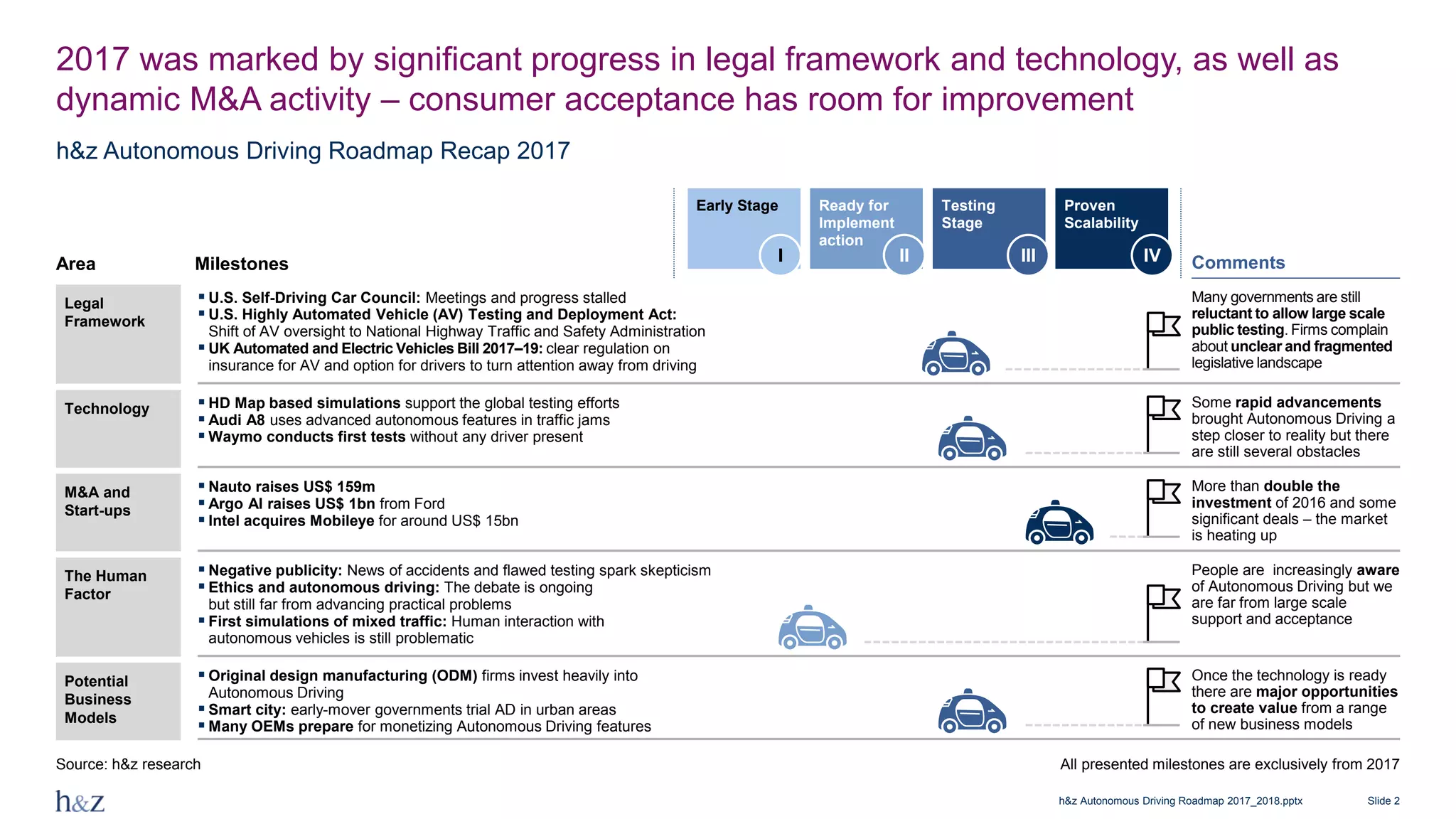 h&z autonomous driving roadmap 2017/2018 | PDF