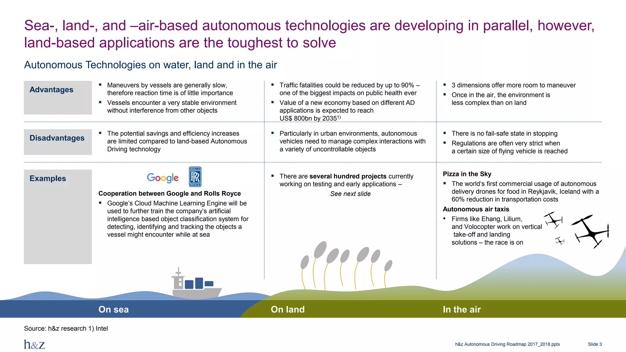 h&z autonomous driving roadmap 2017/2018 | PDF
