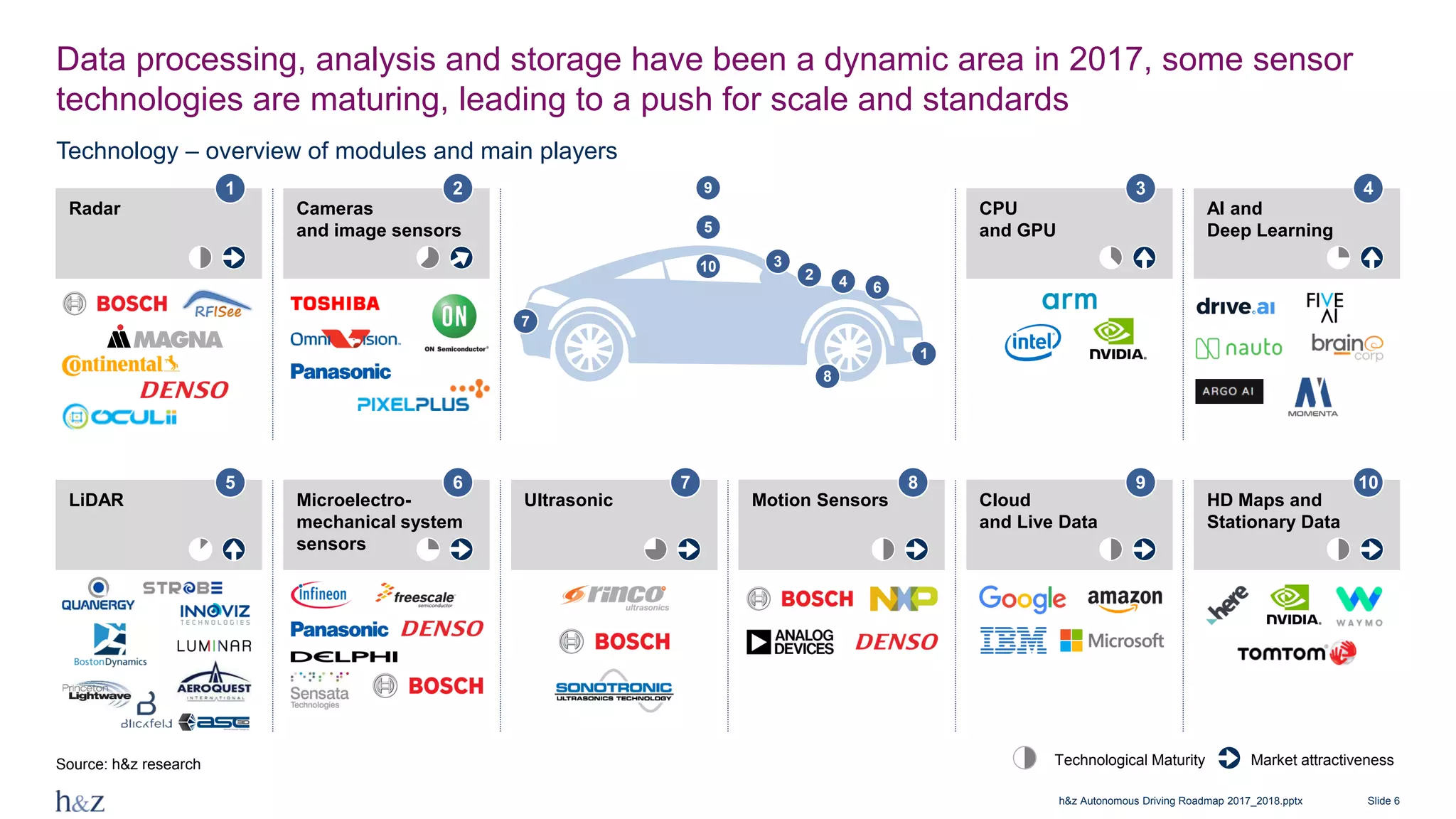h&z autonomous driving roadmap 2017/2018 | PDF