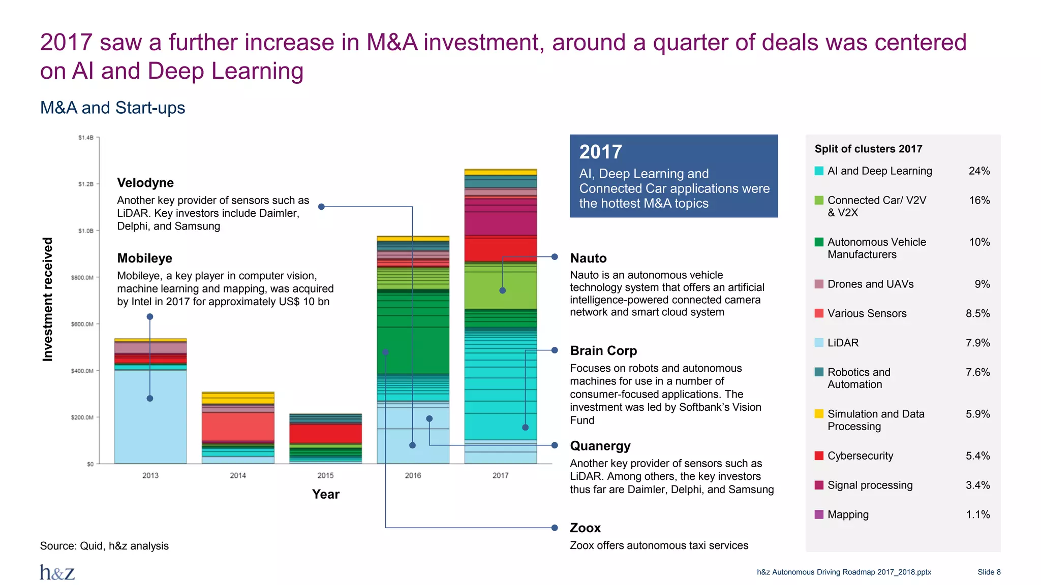 h&z autonomous driving roadmap 2017/2018 | PDF