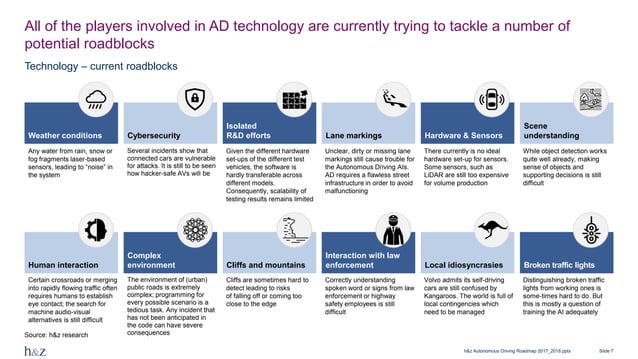 h&z autonomous driving roadmap 2017/2018 | PDF