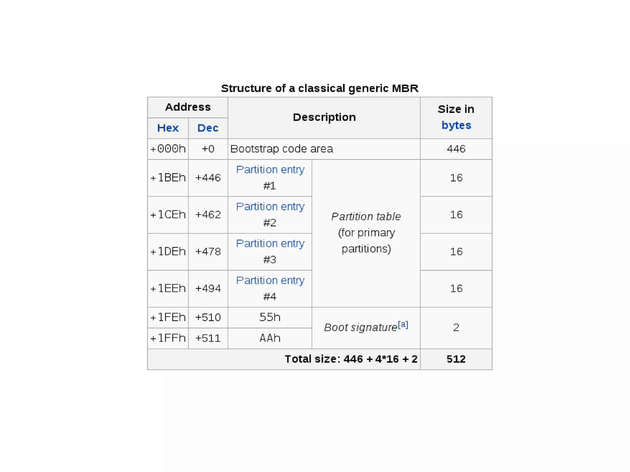 Basics of boot-loader | ODP | Operating Systems | Computer Software and Applications
