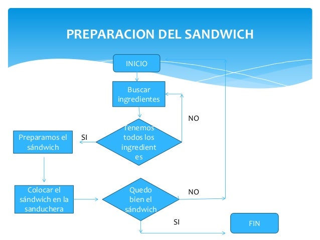Procedimiento del Sandwich