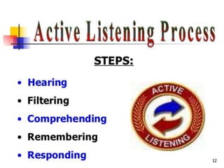 I.active listening process by Mr. Allah Dad Khan Visiting Professor ...