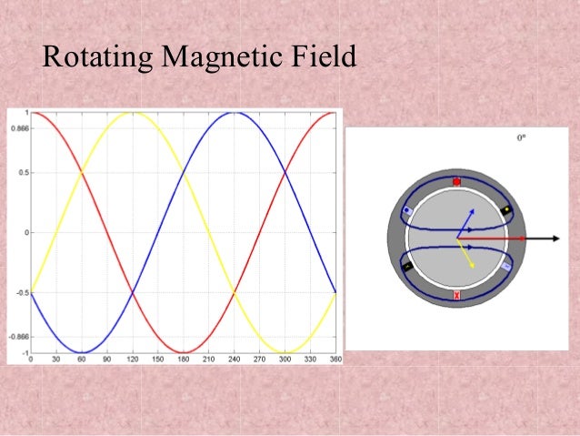 Induction motor three phase