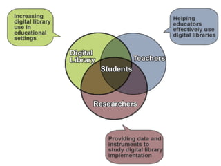 DIGITAL LIBRARIES PPT | PPT
