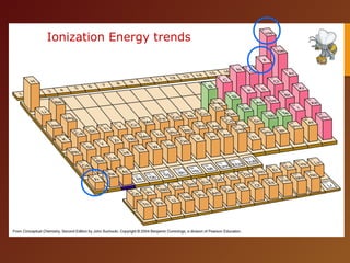I.e and electroneg | PPT