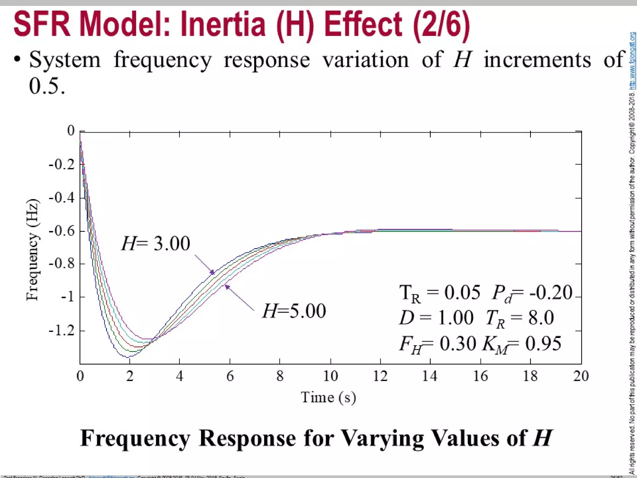 I. Section. 3. System Frequency Response (SFR) | PDF