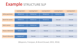 Synchronous online learning in short learning programs by Iwan Wopereis ...