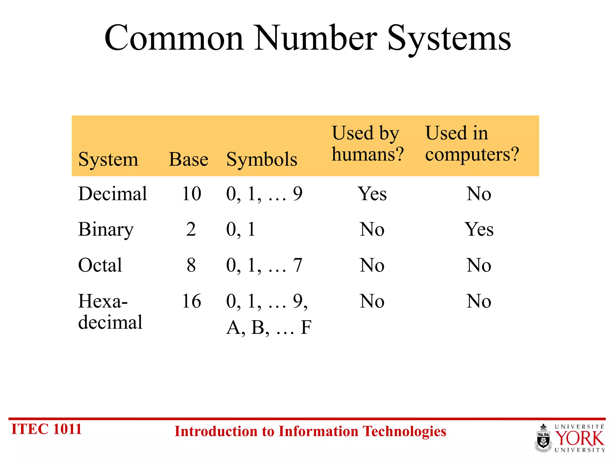 Number systems conversions | PPT
