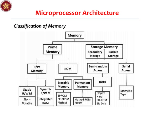 I. Introduction to Microprocessor System.ppt