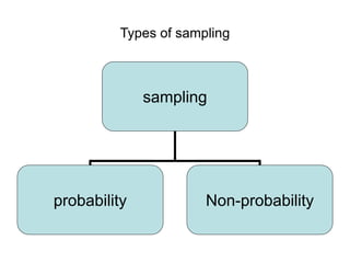 SAMPLING Theory.ppt