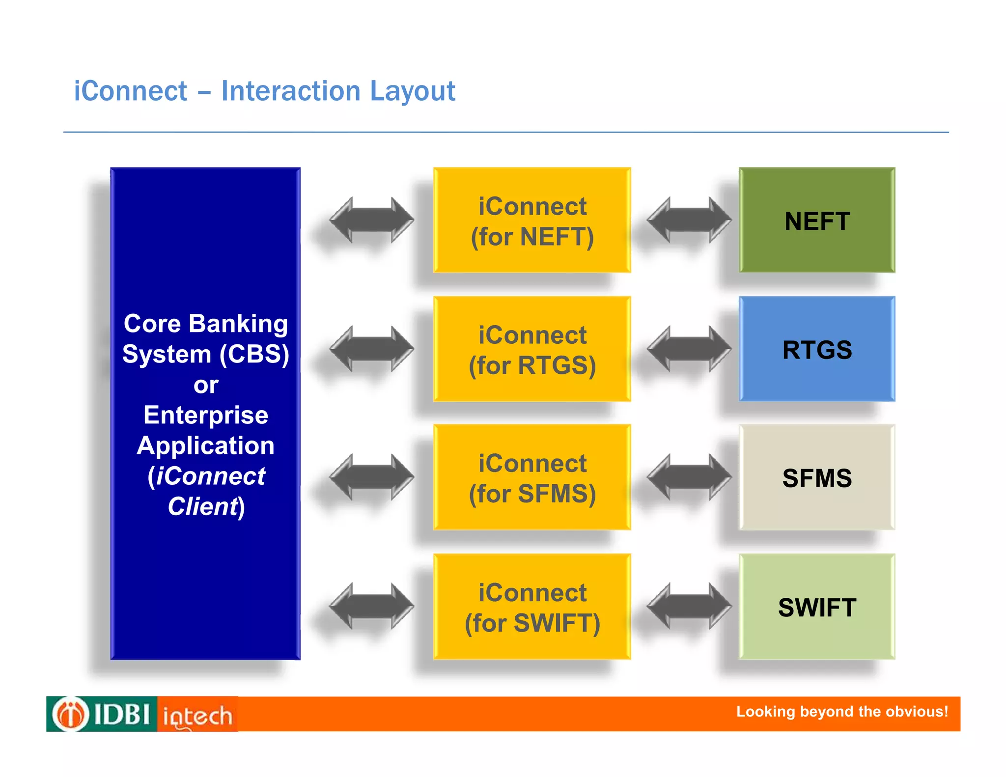 IDBI Intech - iConnect - Payment Middleware Solution | PDF