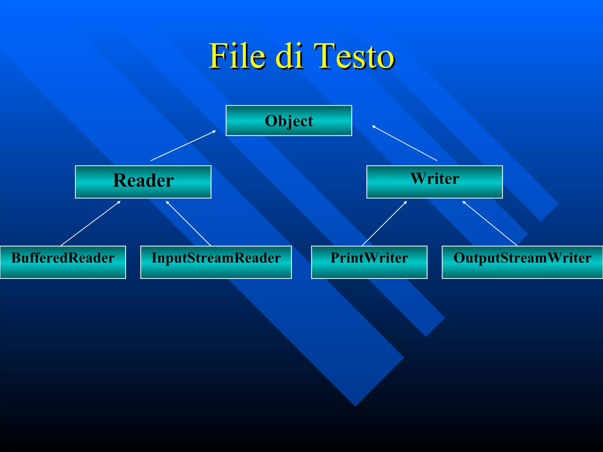 File di testo in Java | PPT