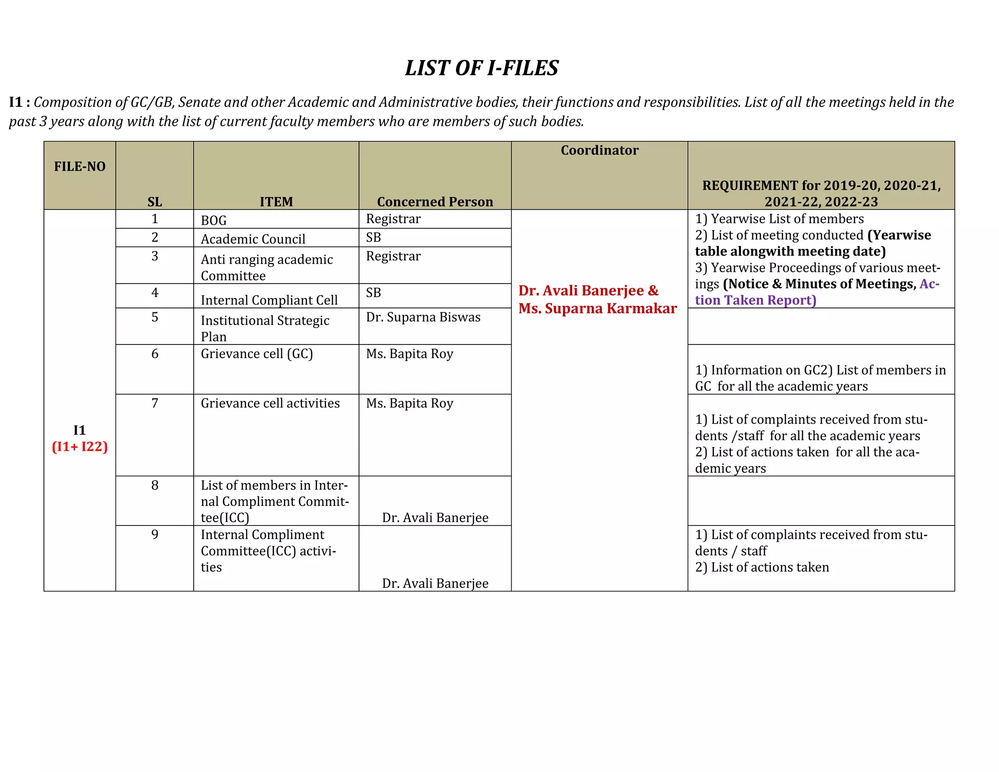 I-FILE Coordinator List as on 16.06.pdf