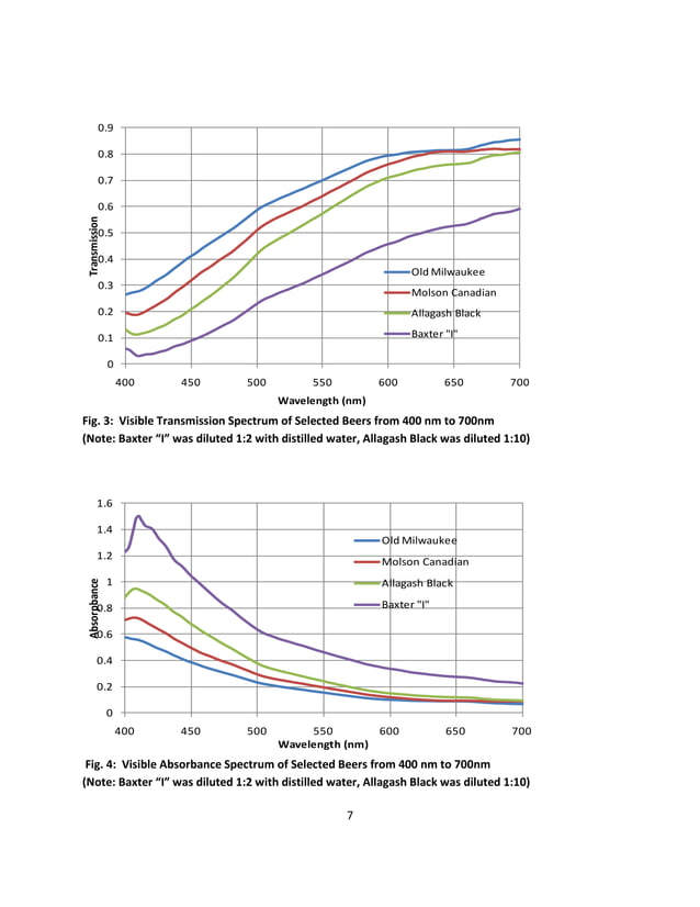 The Color and Turbidity of Beer | PDF