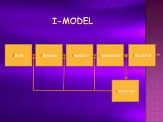 rekabentuk instruksional i-model | PPTX