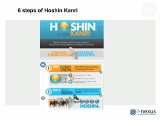 Hoshin Kanri Infographics | PPT