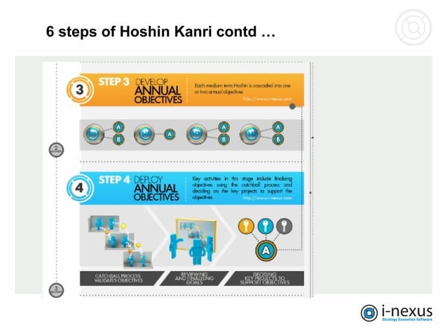 Hoshin Kanri Infographics | PPT