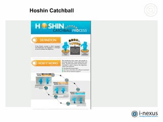 Hoshin Kanri Infographics | PPT