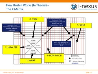 Deploying Hoshin Kanri as a Competitive Weapon | PPTX