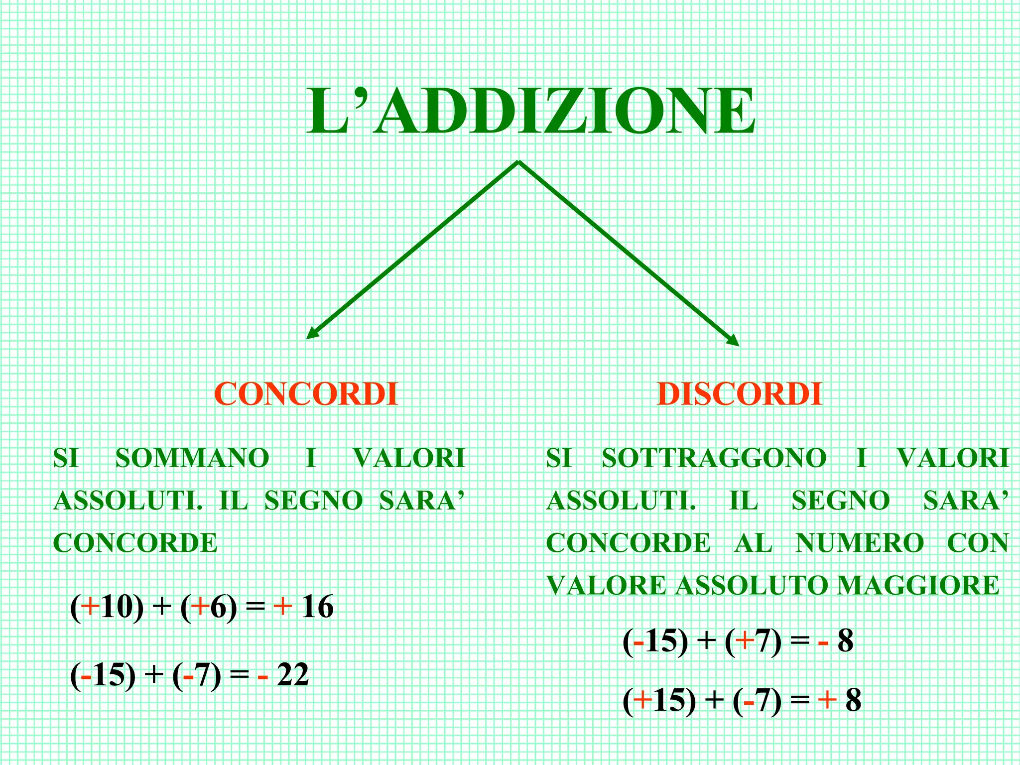 I Numeri Relativi | PPT