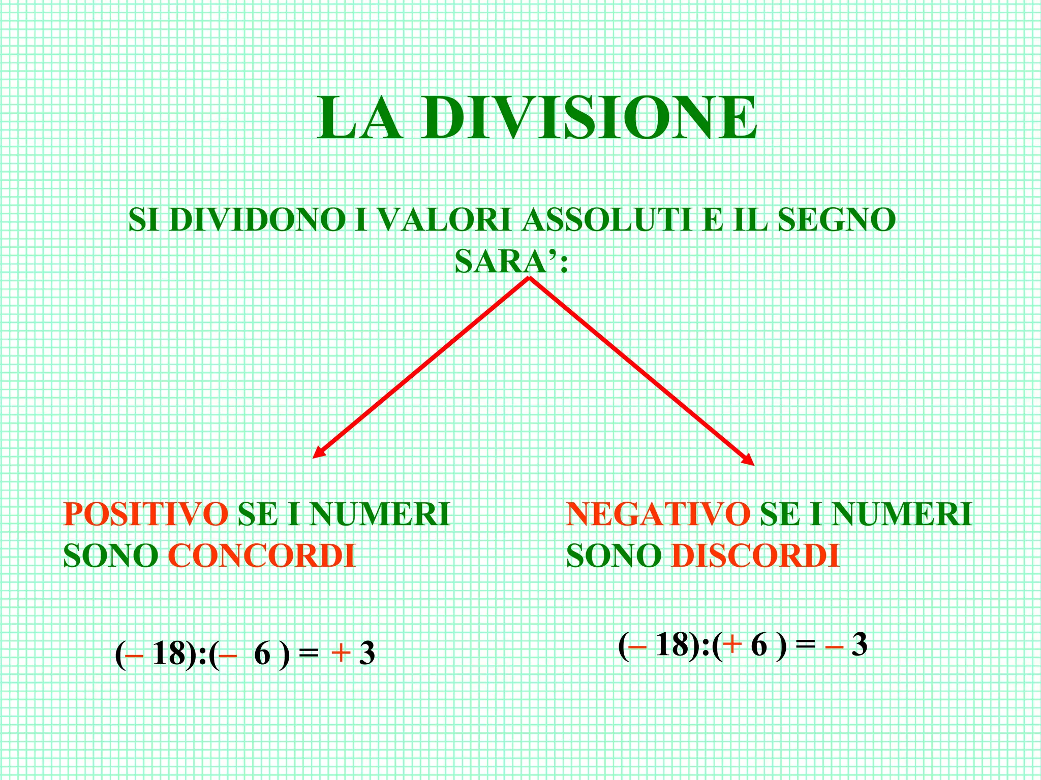 I Numeri Relativi | PPT