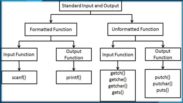 Input Output function in c programing language.pptx